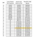 Plumber vs Doctor: Which Has the Higher Net Worth and Salary?