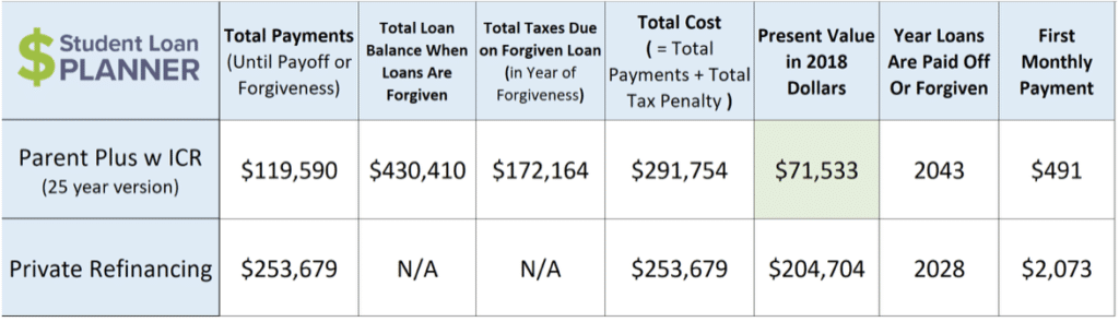 Parent PLUS Loan Forgiveness: How to Save | Student Loan Planner