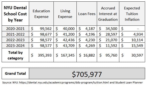 NYU Dental School Cost: A $700,000+ Degree