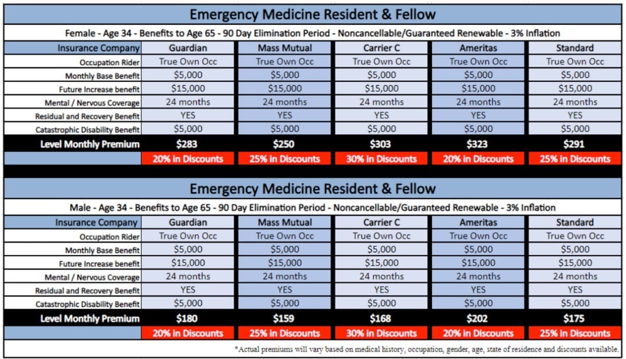 Cost of Disability Insurance for Emergency Medicine Physicians ...