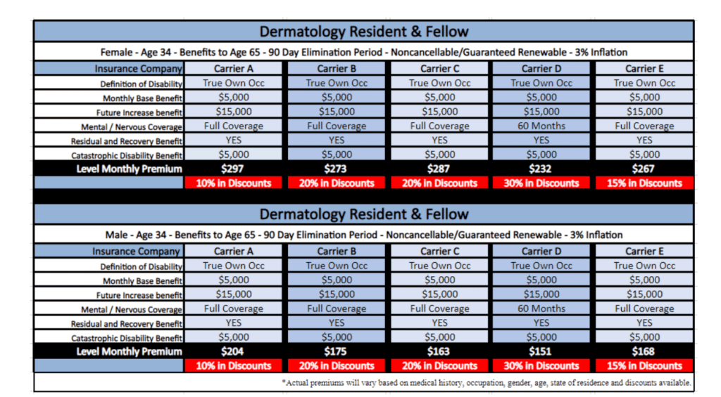 Dermatologist Disability Insurance Guide (2023): How to Find the Best ...
