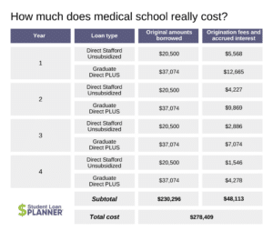 Medical School's Accumulated Costs and Low-Cost Programs